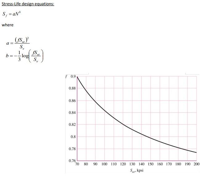 Solved Problem 2 (20 Points): A rotating beam test specimen | Chegg.com