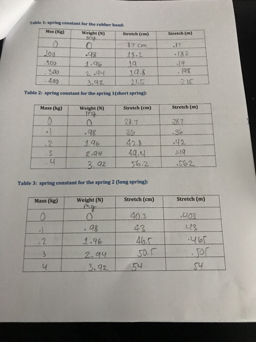 Solved Table 1: spring constant for the rubber band: Mss | Chegg.com