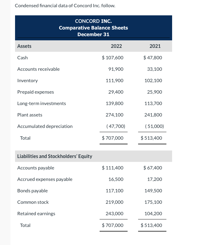 Solved Condensed financial data of Concord Inc. follow. | Chegg.com