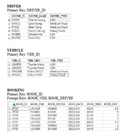 Solved DRIVER Primary Key: DRIVER_ID DRIVER_ID DRIVER_NAME I | Chegg.com