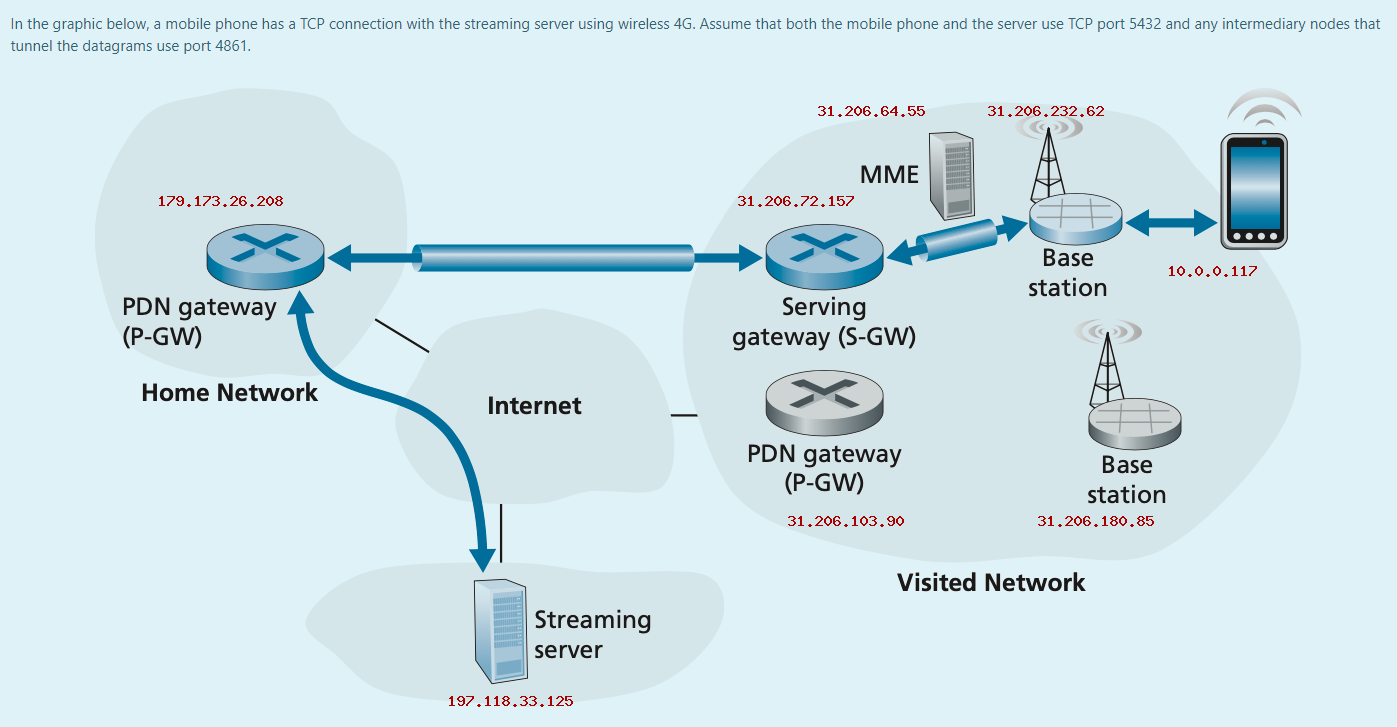 Solved In the graphic below, a mobile phone has a TCP | Chegg.com