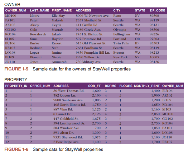 Solved Use the Staywell student Accommodation database | Chegg.com