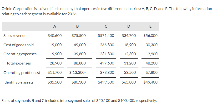 Solved Oriole Corporation is a diversified company that | Chegg.com