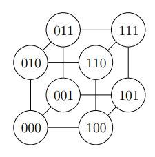 Solved 14. For any positive integer n, the hypercube | Chegg.com