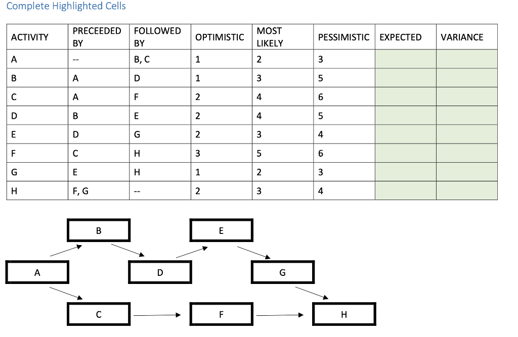 Solved Complete Highlighted Cells ACTIVITY EARLIEST START | Chegg.com