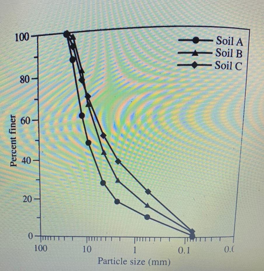 Solved Determine the coefficient of uniformity, coefficient | Chegg.com