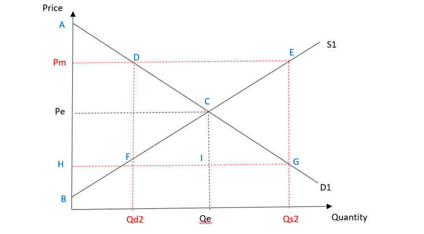 Solved Consider the diagram below that shows the market | Chegg.com