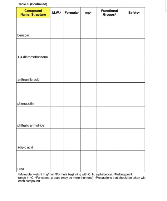 Solved Table 6. Compound Data Compound Functiona Name, | Chegg.com