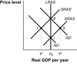 Solved Refer to Figure: Monetary Policy and the AD–SRAS | Chegg.com