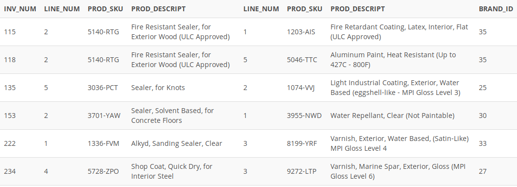 Solved Write a query to display the invoice number, line | Chegg.com