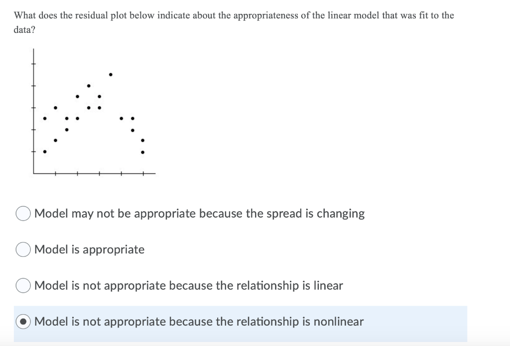 Solved What Does The Residual Plot Below Indicate About The Chegg