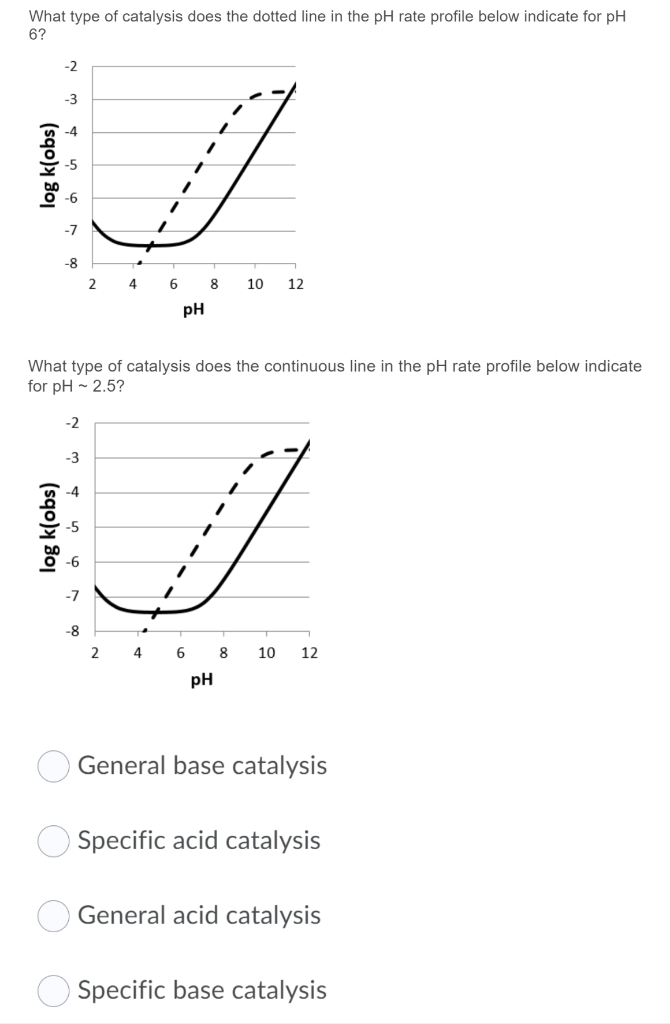 Solved What type of catalysis does the dotted line in the pH | Chegg.com