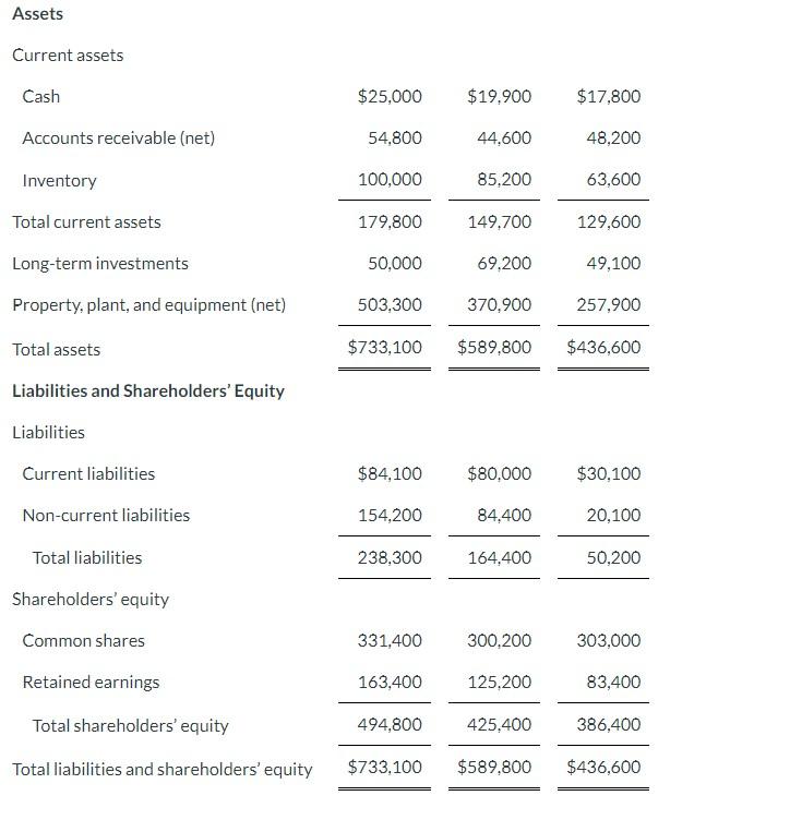 Solved Assets Current assets Liabilities and Shareholders' | Chegg.com
