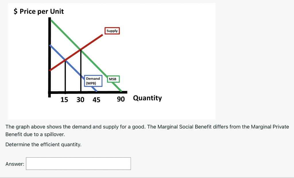 Solved $ Price per Unit Supply MSB Demand (MPB) 15 30 45 90 | Chegg.com