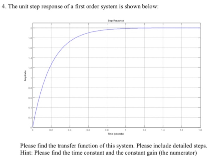 Solved 4. The unit step response of a first order system is | Chegg.com