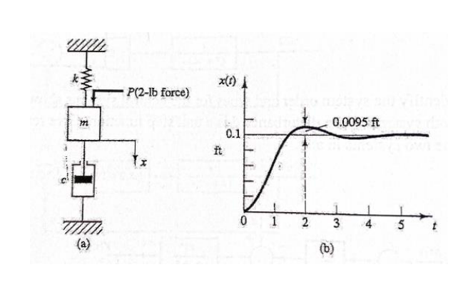 Solved Question 3 The damped oscillatory response for the | Chegg.com