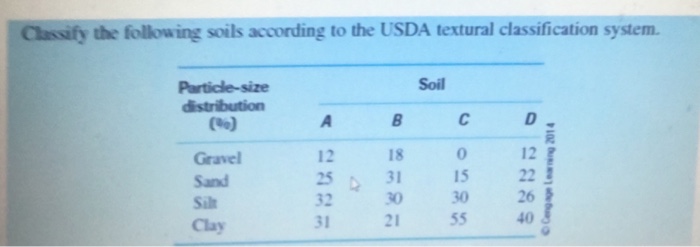 Solved Classify the following soils according to the USDA | Chegg.com