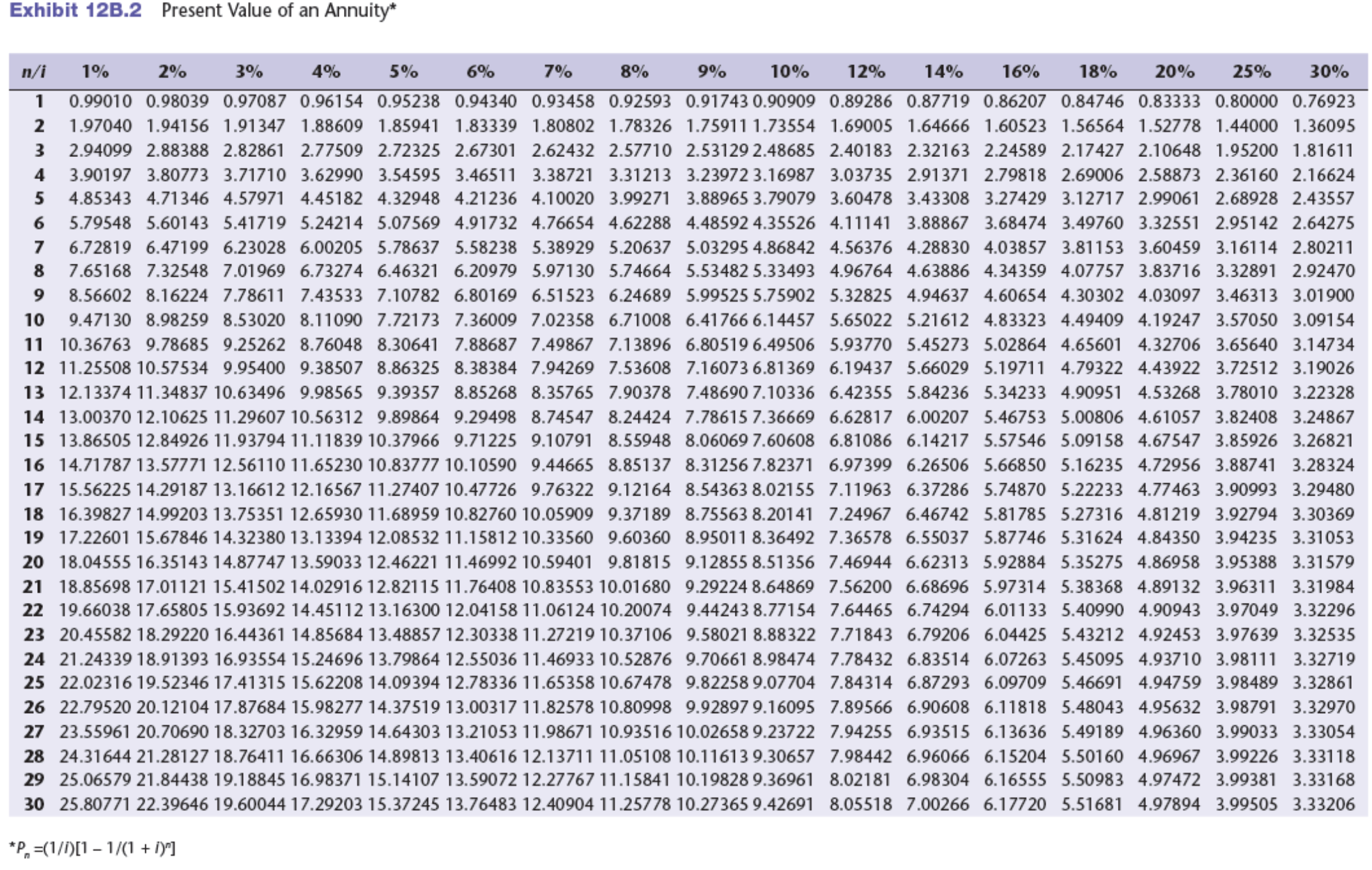 Solved Exhibit 12B.2 Present Value of an Annuity*For | Chegg.com