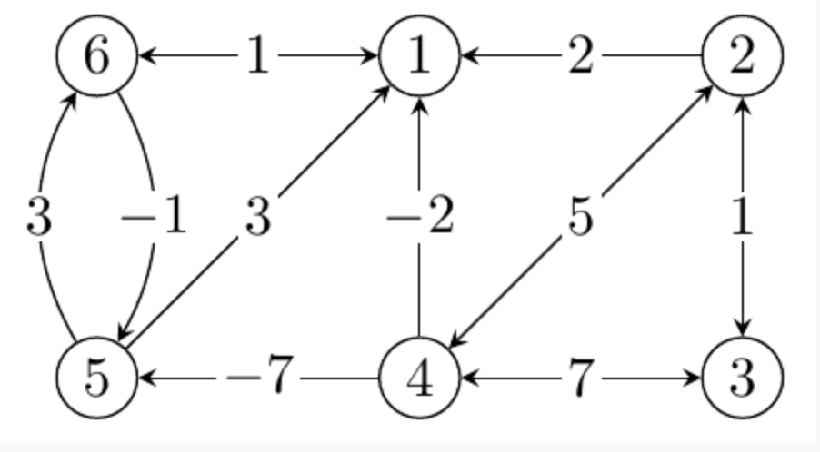 Solved Use Bellman Ford Algorithm On G To Compute The