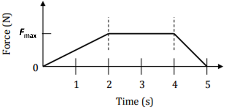 Solved A 1.07-kg object experiences force in Newtons | Chegg.com