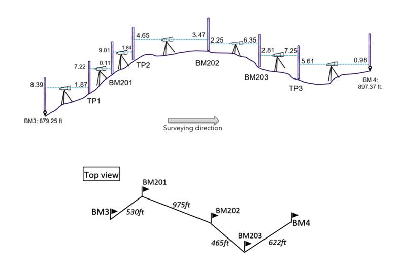 Solved A vertical control survey was carried out to | Chegg.com