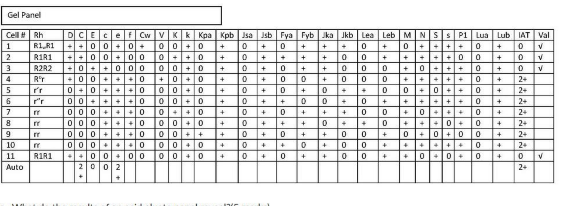 Blood Banking Question. What do the result of the gel | Chegg.com
