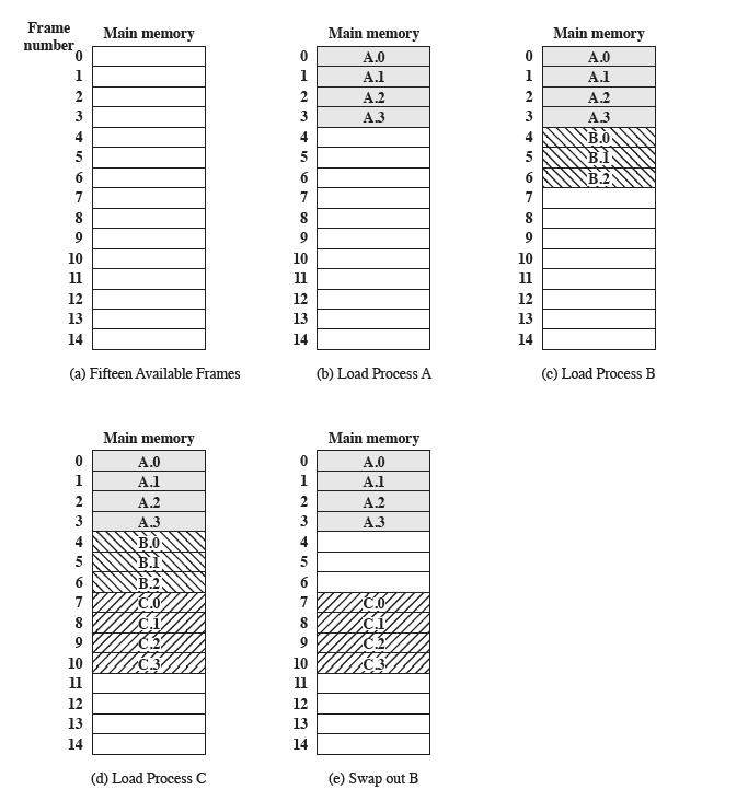 Solved Consider a memory paging scheme when the main memory | Chegg.com