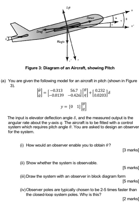 Lift Drag Figure 3: Diagram of an Aircraft, showing | Chegg.com