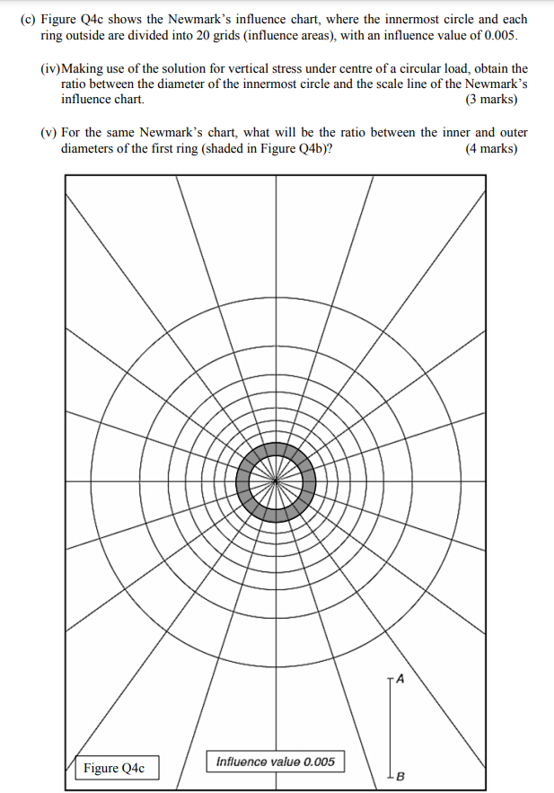 Solved (c) Figure Q4c shows the Newmark's influence chart, | Chegg.com