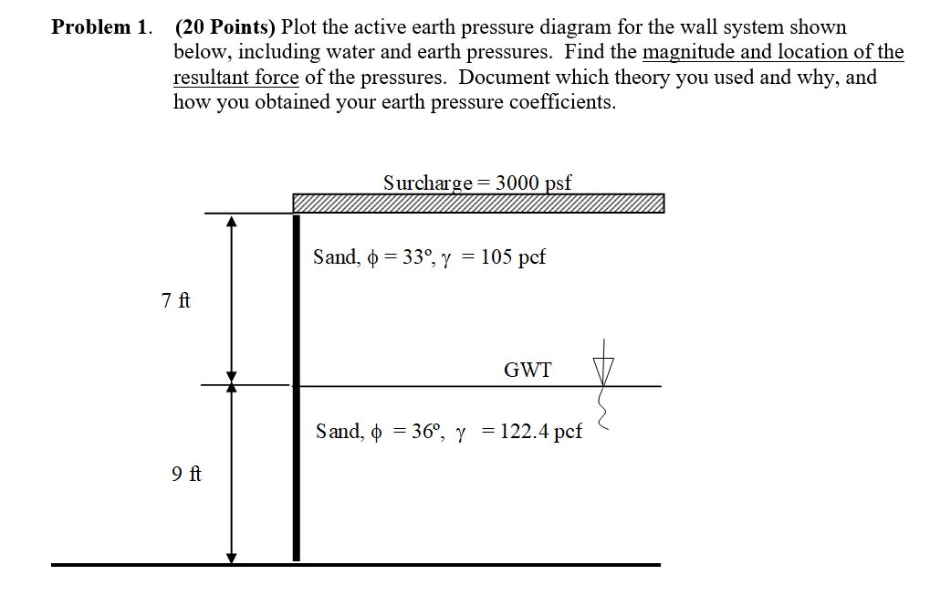 Solved Problem 1. (20 Points) Plot the active earth pressure | Chegg.com
