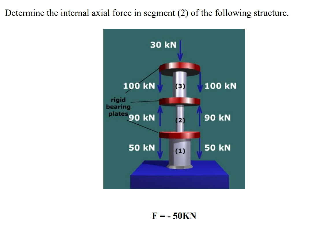 Solved Determine the internal axial force in segment (2) of | Chegg.com
