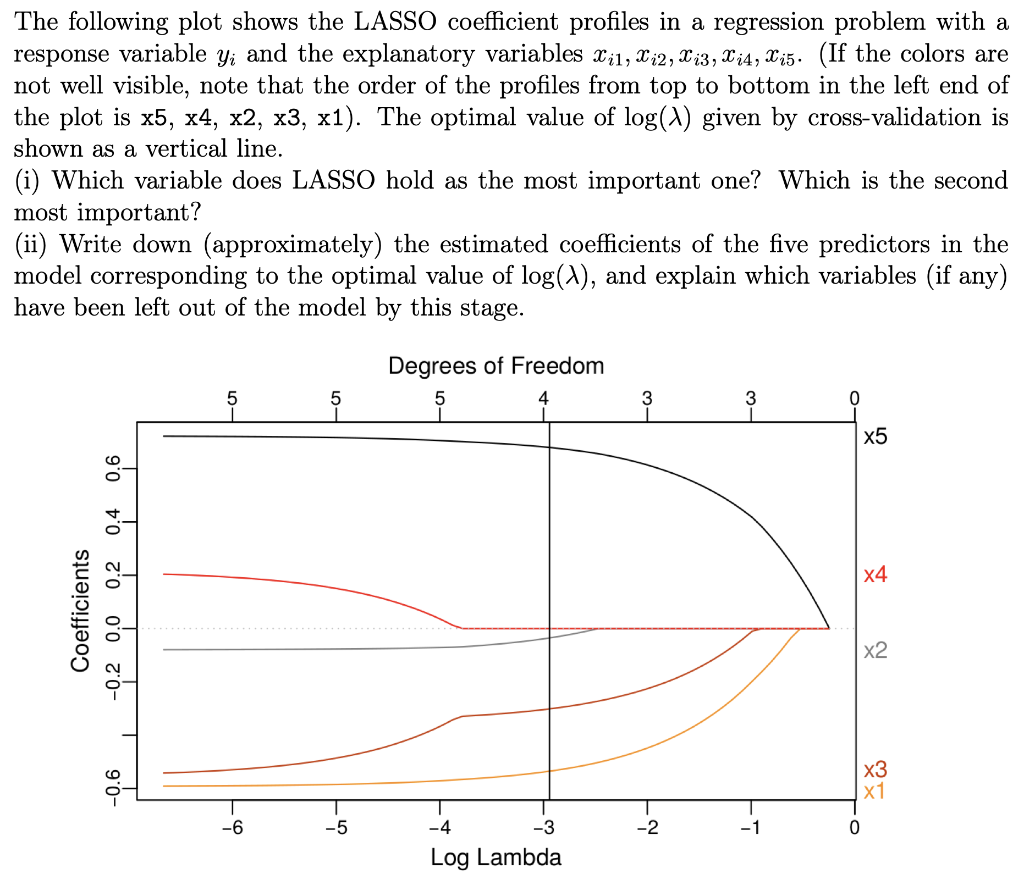 The following plot shows the LASSO coefficient | Chegg.com