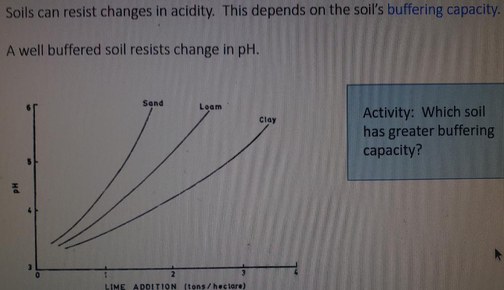 Solved Soils can resist changes in acidity. This depends on | Chegg.com