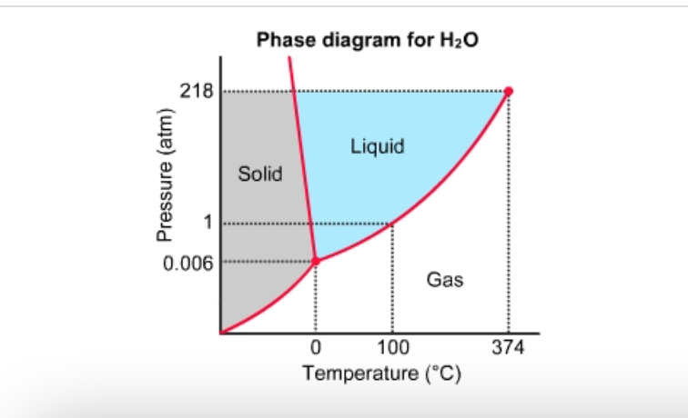 Solved Phase diagram for H2O 218 Liquid Pressure (atm) Solid | Chegg.com