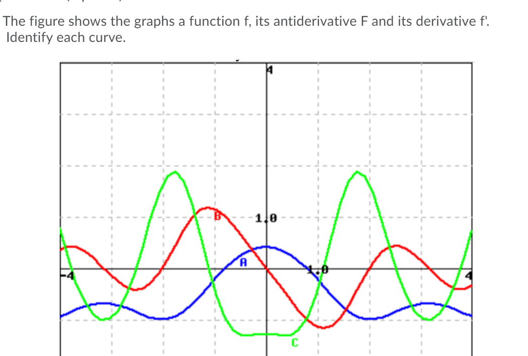 Solved the figure shows the graphs function f , its | Chegg.com