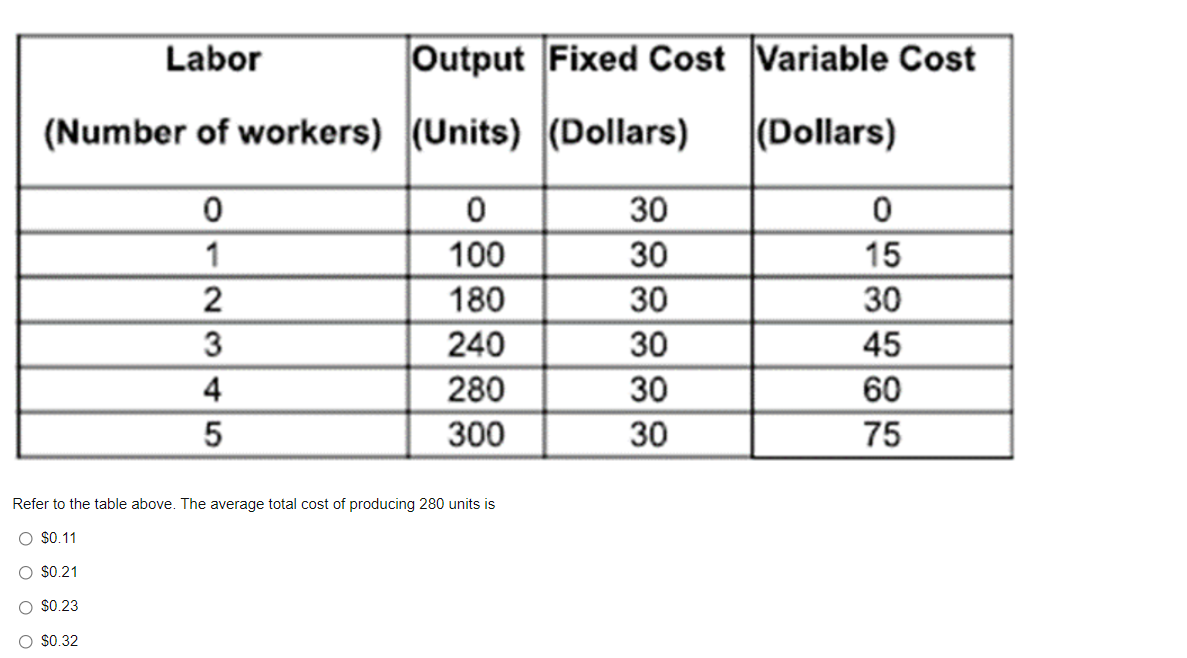 Solved Labor Output Fixed Cost Variable Cost (Number of | Chegg.com