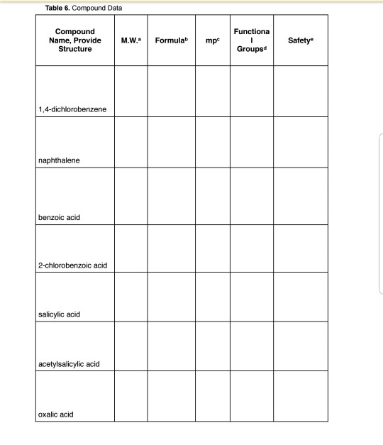 Solved Table 6. Compound Data Compound Functiona Name, | Chegg.com
