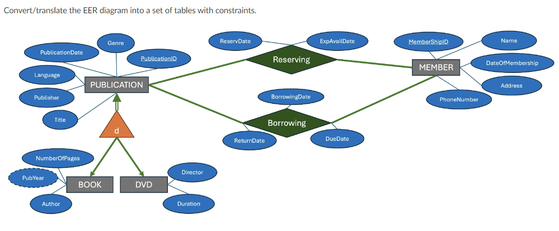 Solved Convert/translate the EER diagram into a set of | Chegg.com