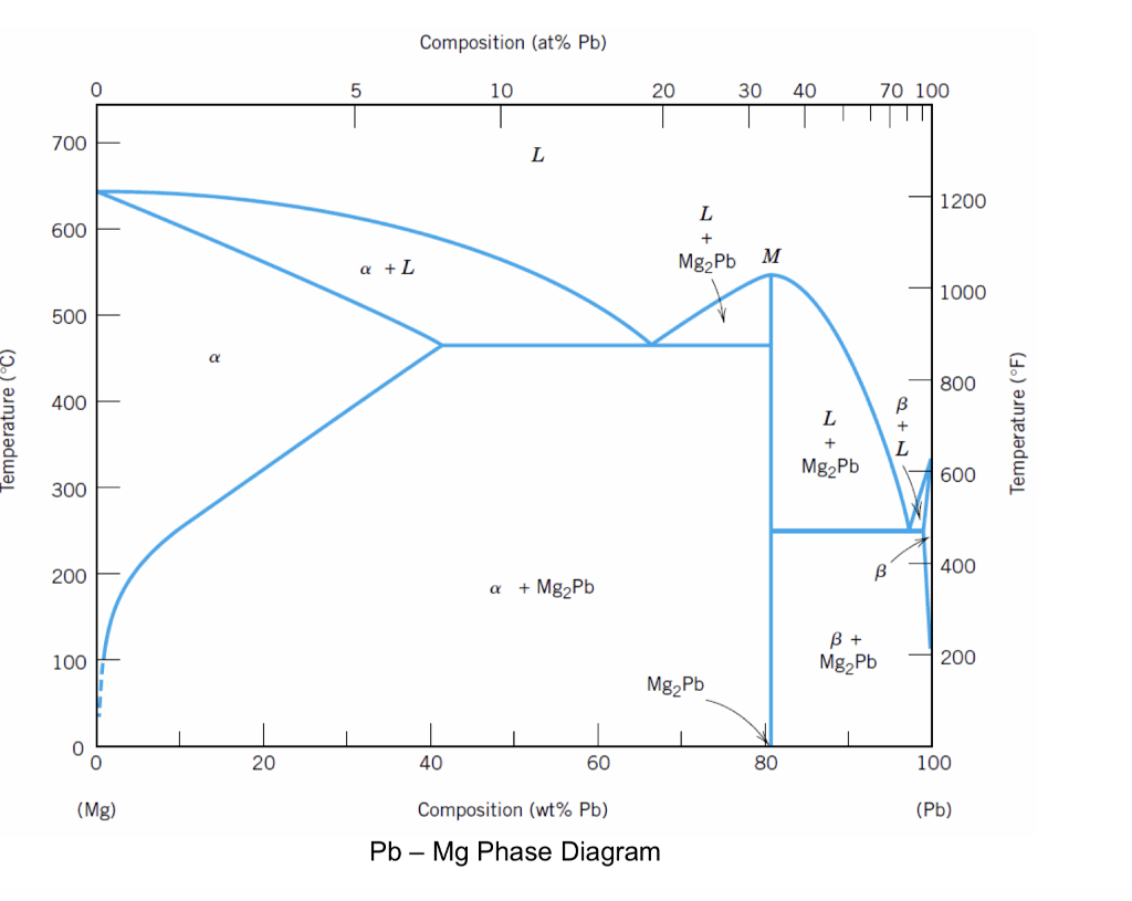 Solved Problem 3. (Phase diagram below) A 45 wt% Pb-55 wt% | Chegg.com
