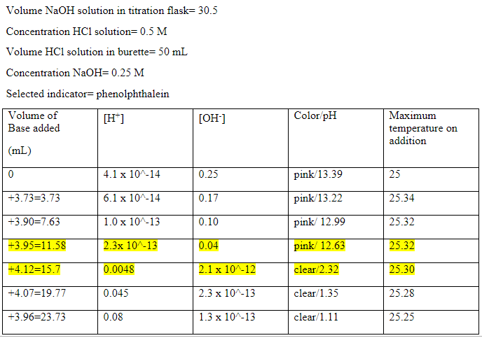 Solved Volume HC1 solution in titration flask=30.5 mL | Chegg.com
