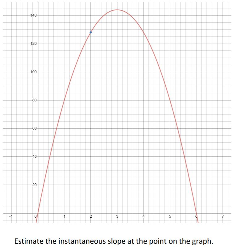 Solved 140 120 100 80 60 40 20 -1 2 3 4 5 Estimate the | Chegg.com
