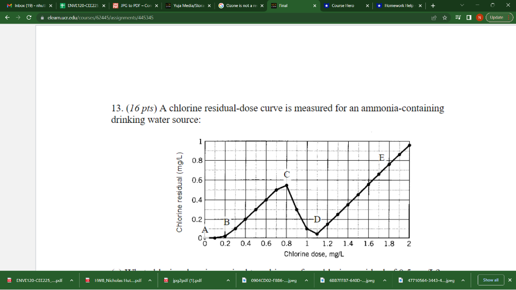 Solved 13. ( 16pts ) A chlorine residual-dose curve is | Chegg.com