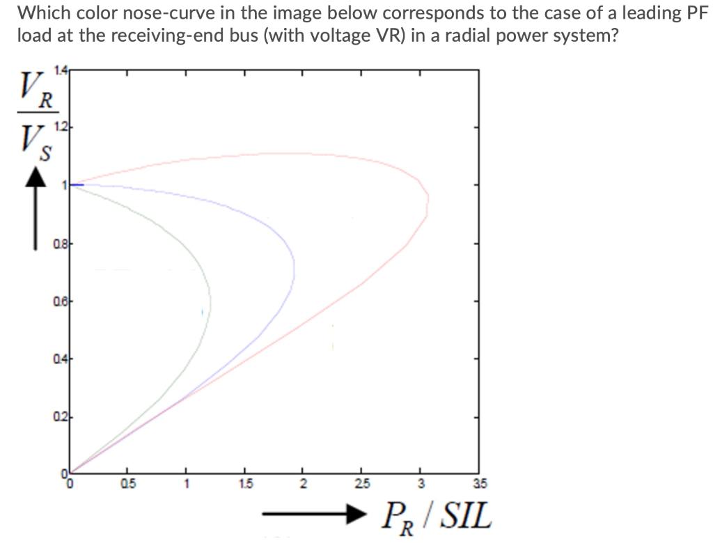 Solved Which color nose-curve in the image below corresponds | Chegg.com