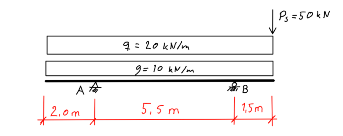 Solved A 9 meter long beam according to the figure below is | Chegg.com