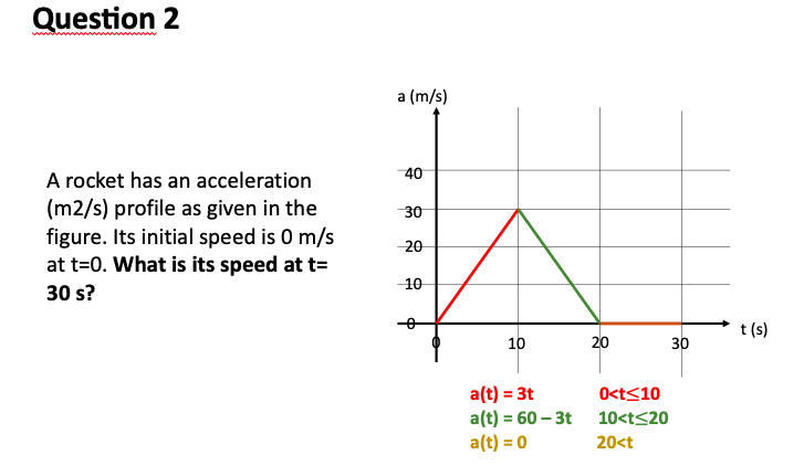 Solved Question 2 A rocket has an acceleration (m2/s) | Chegg.com