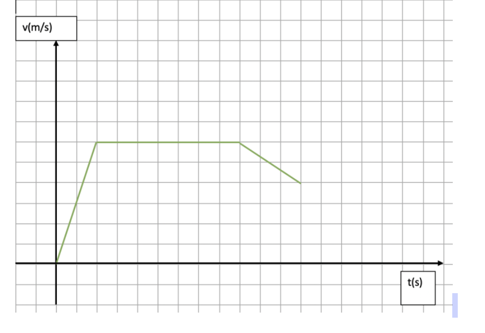 Solved On a stop and go traffic signal, a car moves | Chegg.com