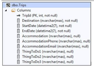 Trips Log For this project, you will build a | Chegg.com