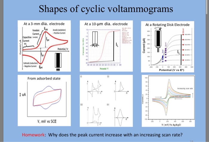 Solved Shapes of cyclic voltammograms At a 3-mm dia. | Chegg.com