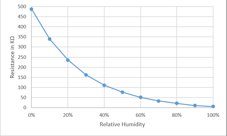 Solved Question Variant A: A resistive, relative humidity | Chegg.com