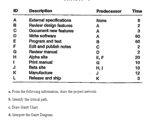 Solved a. From the following information, draw the project | Chegg.com